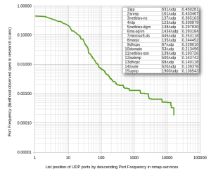 Nmap Top Ports Frequencies Study - Scott Brown Consulting